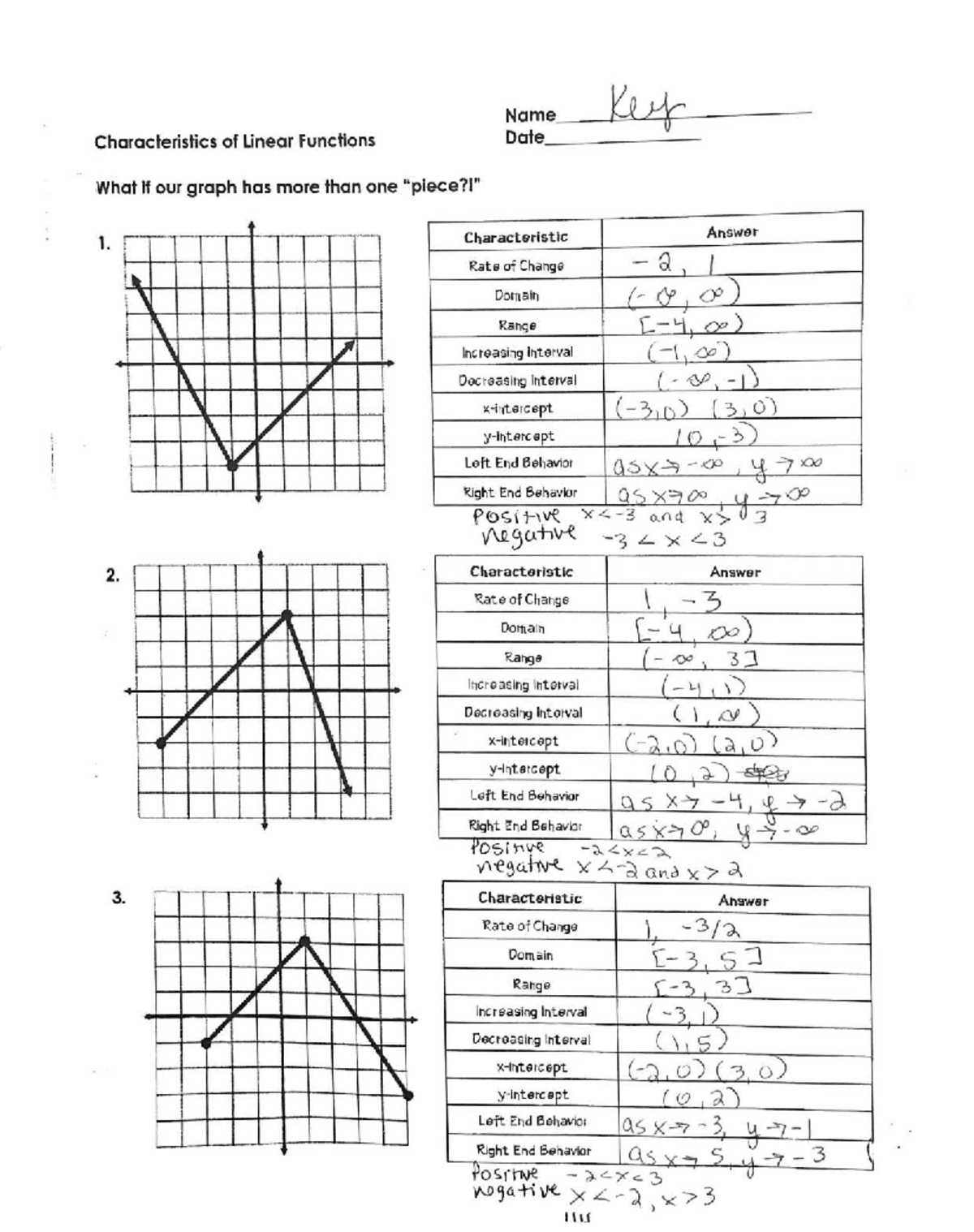 Key Characteristics of Linear Functions - Course Code: MATH101 - Studocu
