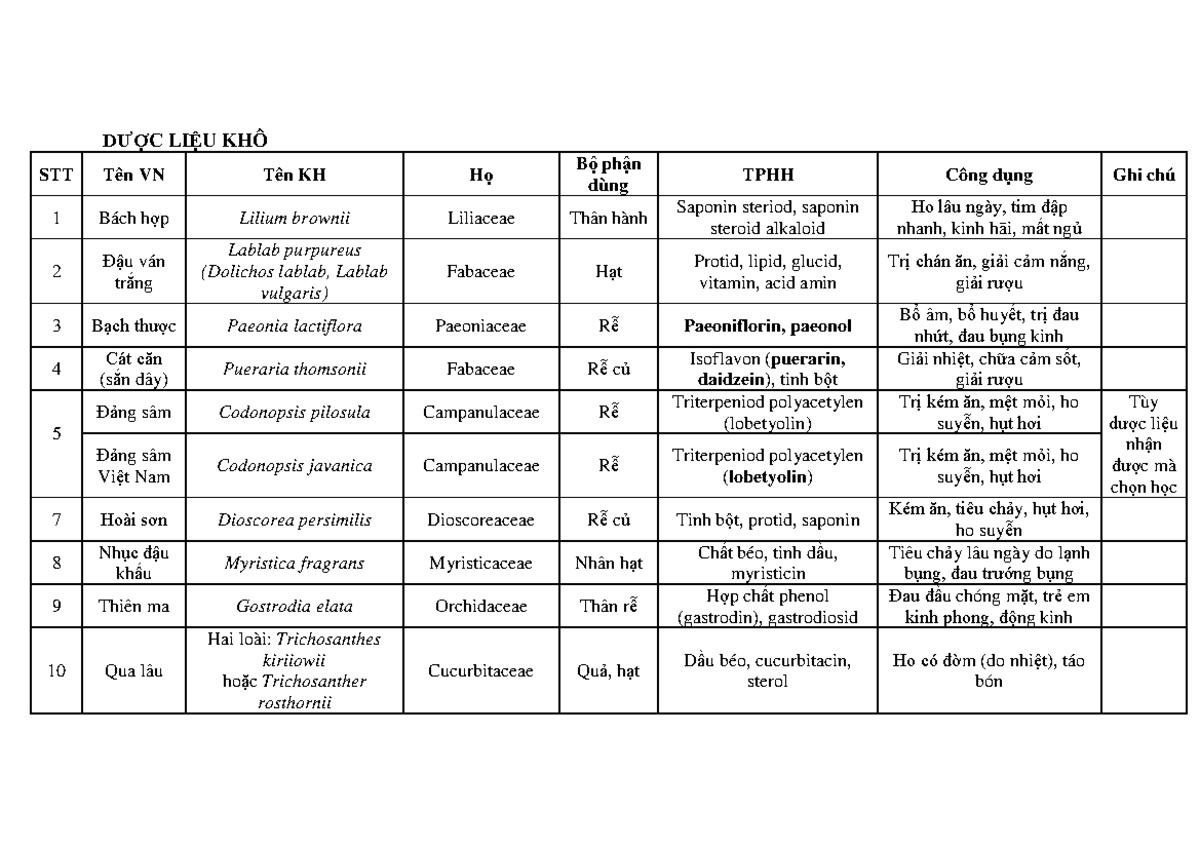 DƯỢC LIỆU KHÔ 1 - Dược liệu khô - DƯỢC LIỆU KHÔ STT Tên VN Tên KH Họ Bộ phận dùng TPHH Công dụng ...