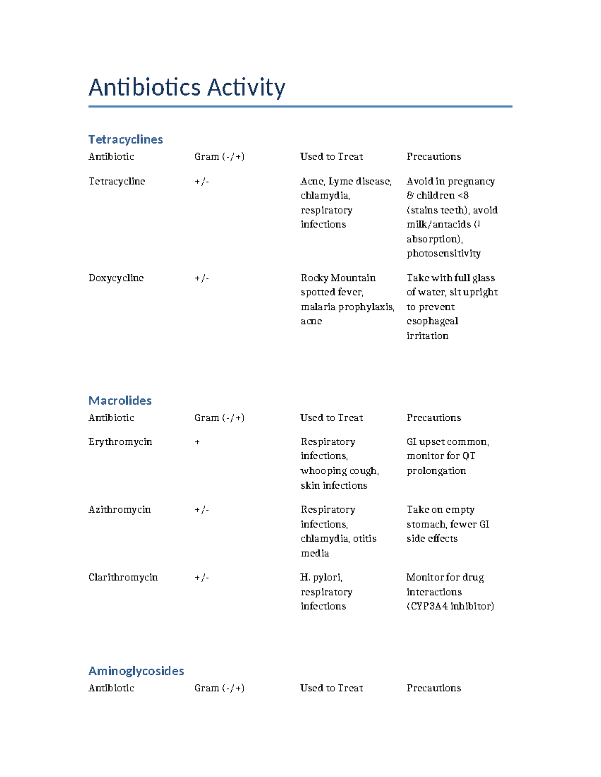 Antibiotics Activity Chart: Tetracyclines & Macrolides Overview - Studocu