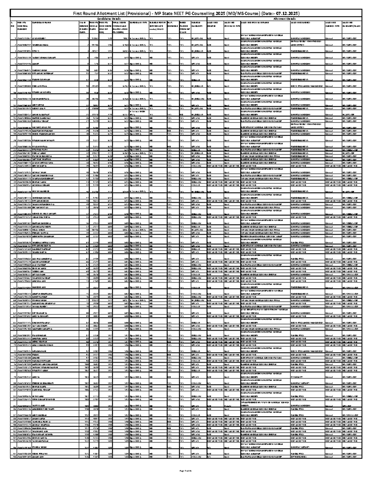 First Round Allotment List (Provisional) MP State NEET PG Counselling ...