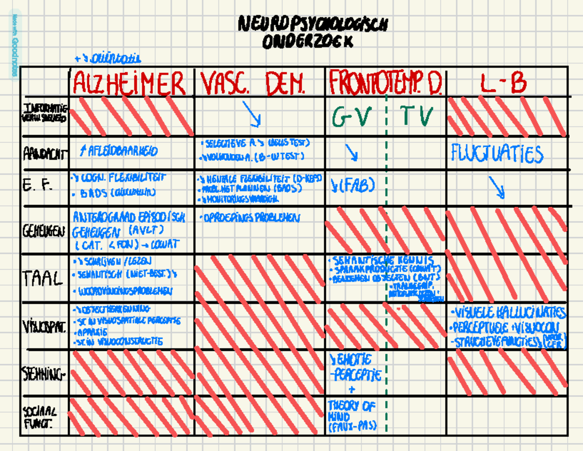Mindmap - Dit is een tabel met overzicht voor de psychologische ...