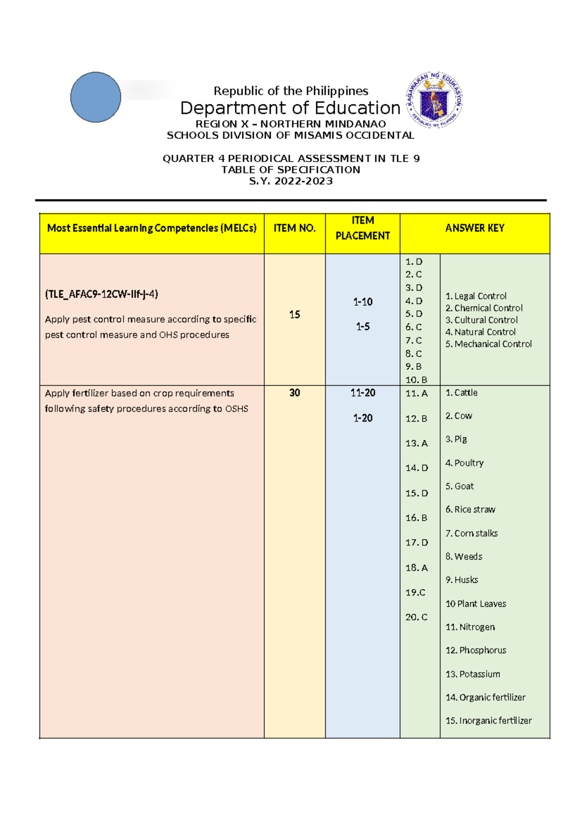 TLE 9 Q4 Periodical Assessment & Answer Key - TOS G9 - Studocu