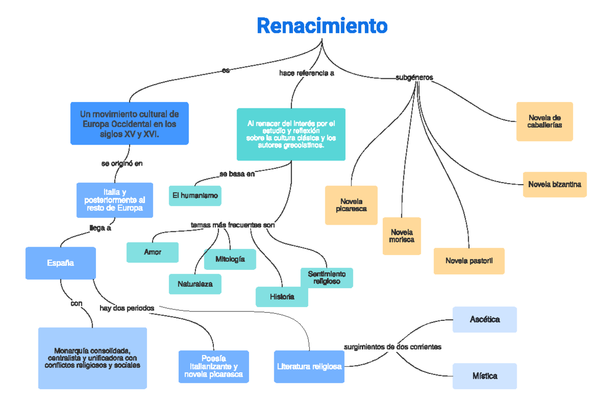 Mapa Conceptual Renacimiento Y Humanismo De Mexico - Infoupdate.org