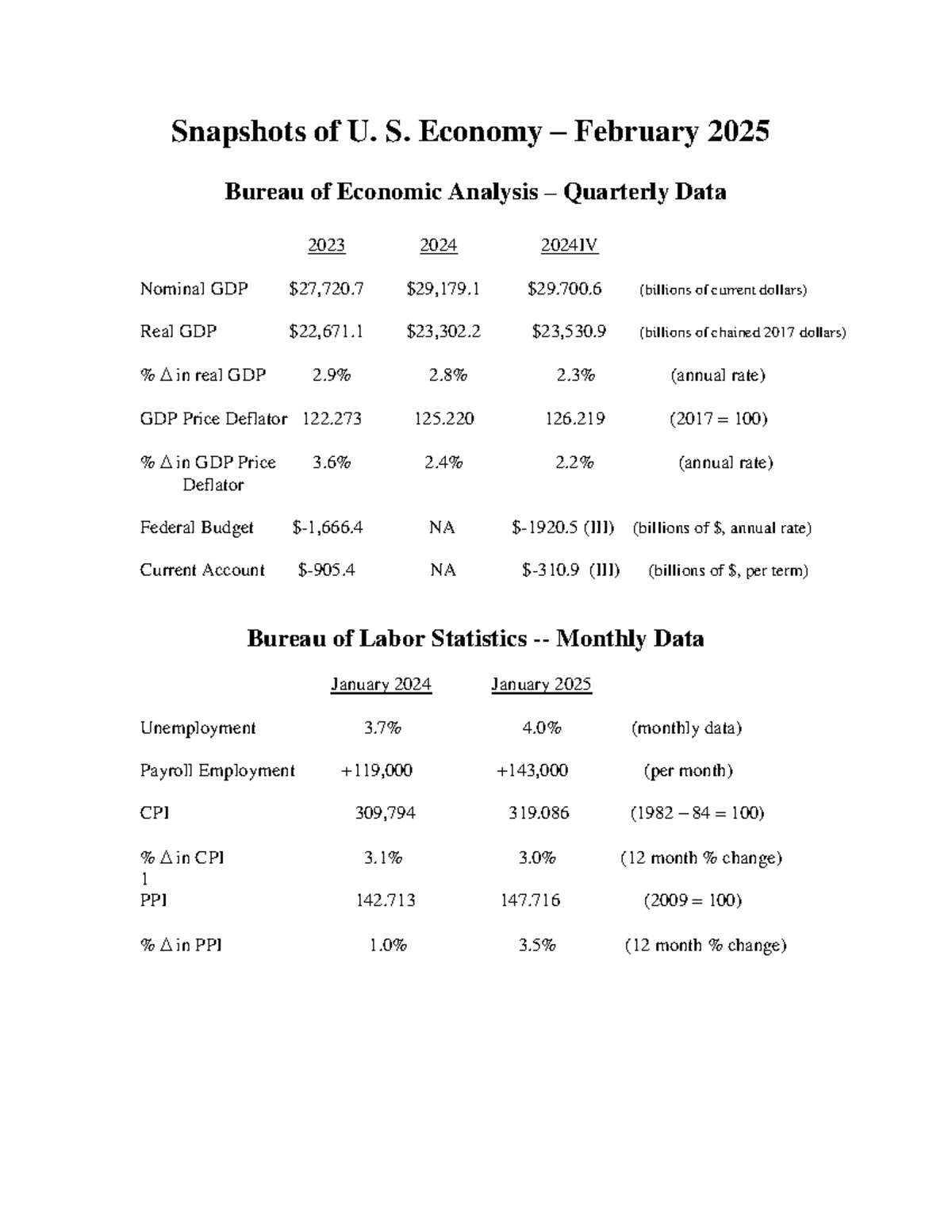 Macro GDP - GDP - Snapshots of U. S. Economy – February 2025 Bureau of ...