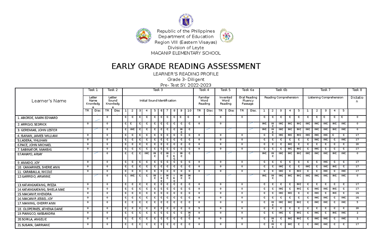 EGRA Grade 3 Learners Reading Profile Pre-Test SY 2022-2023 - Studocu