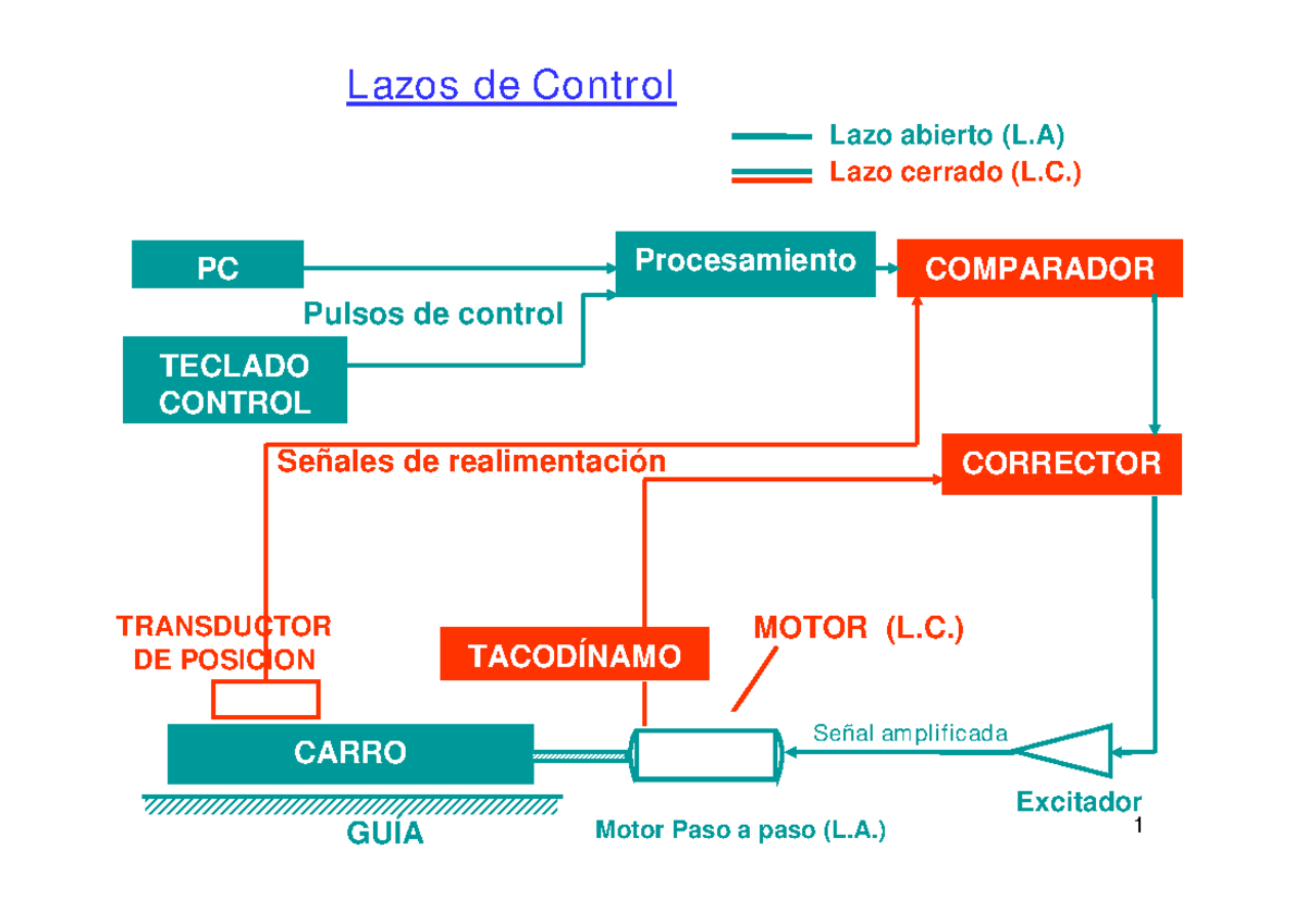 CNC 02 - Apuntes sobre Lazos de Control en Automatización Industrial ...