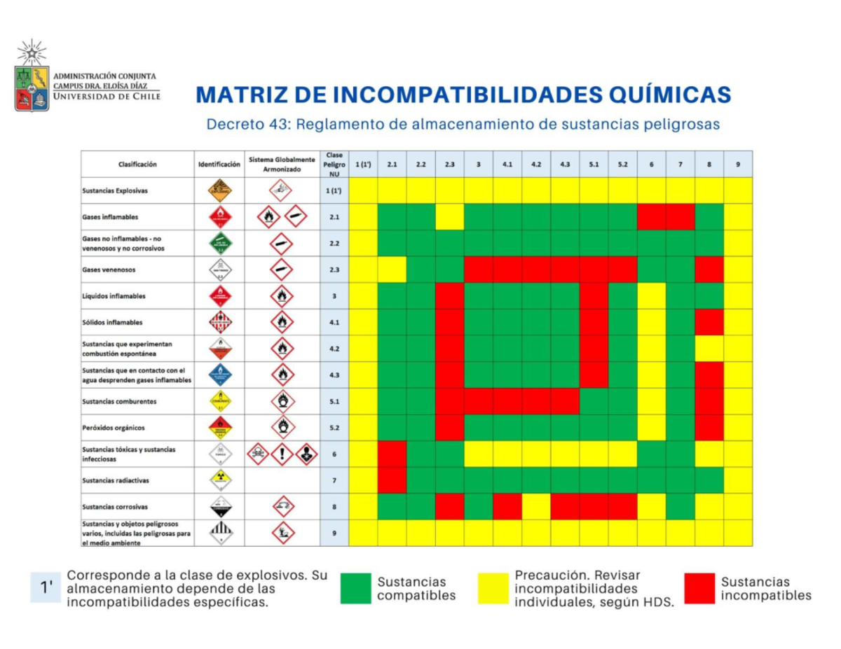Matriz de Incompatibilidad Química - Admin. Conjunta Octubre 2024 - Studocu