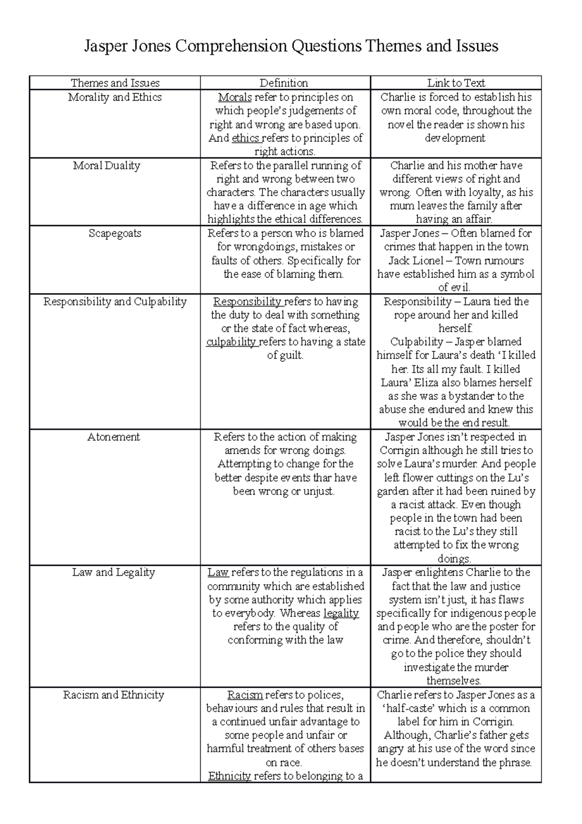 Jasper Jones (CH1) Insights & Comprehension Questions - Studocu