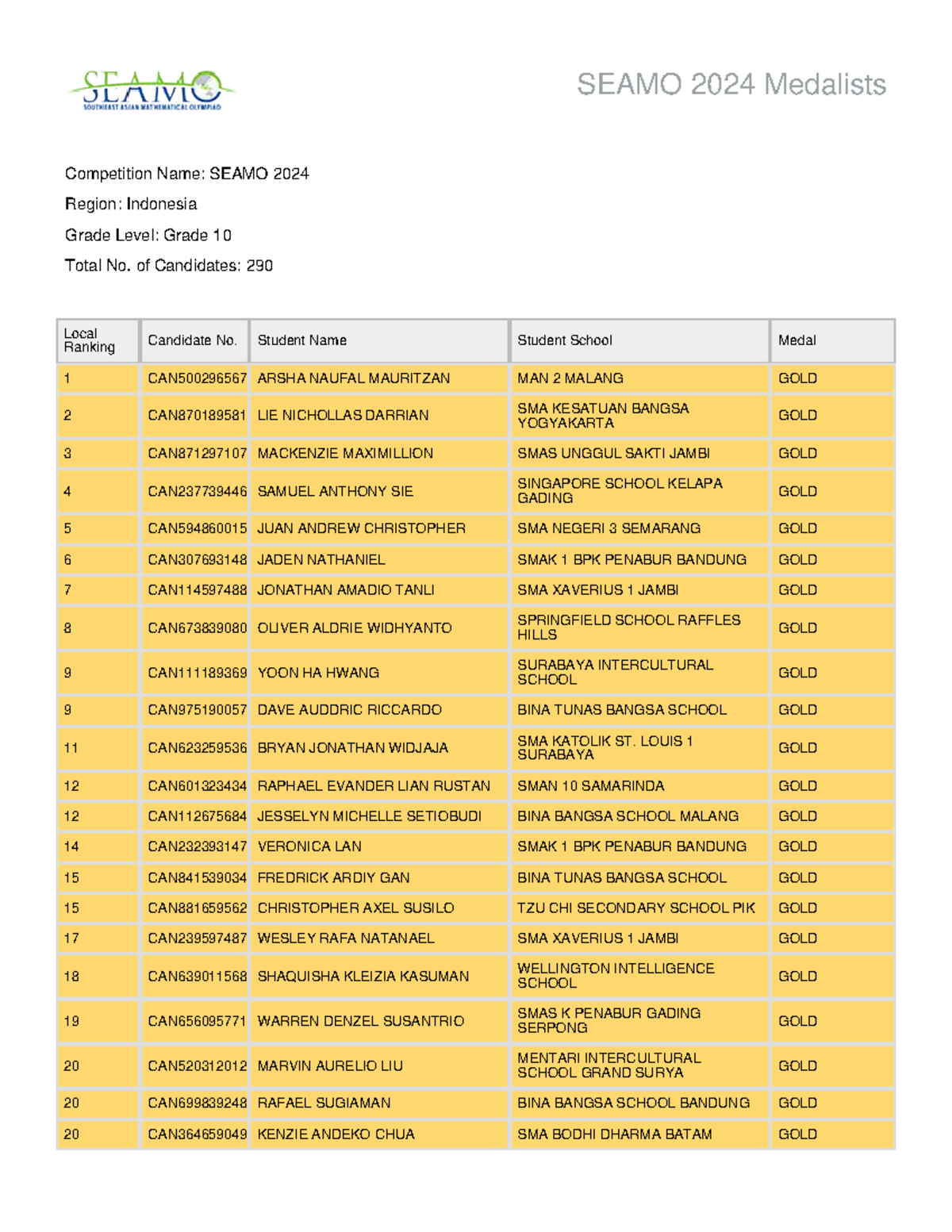 SEAMO 2024 Indonesia Grade 10 Medalists Competition Results - Studocu
