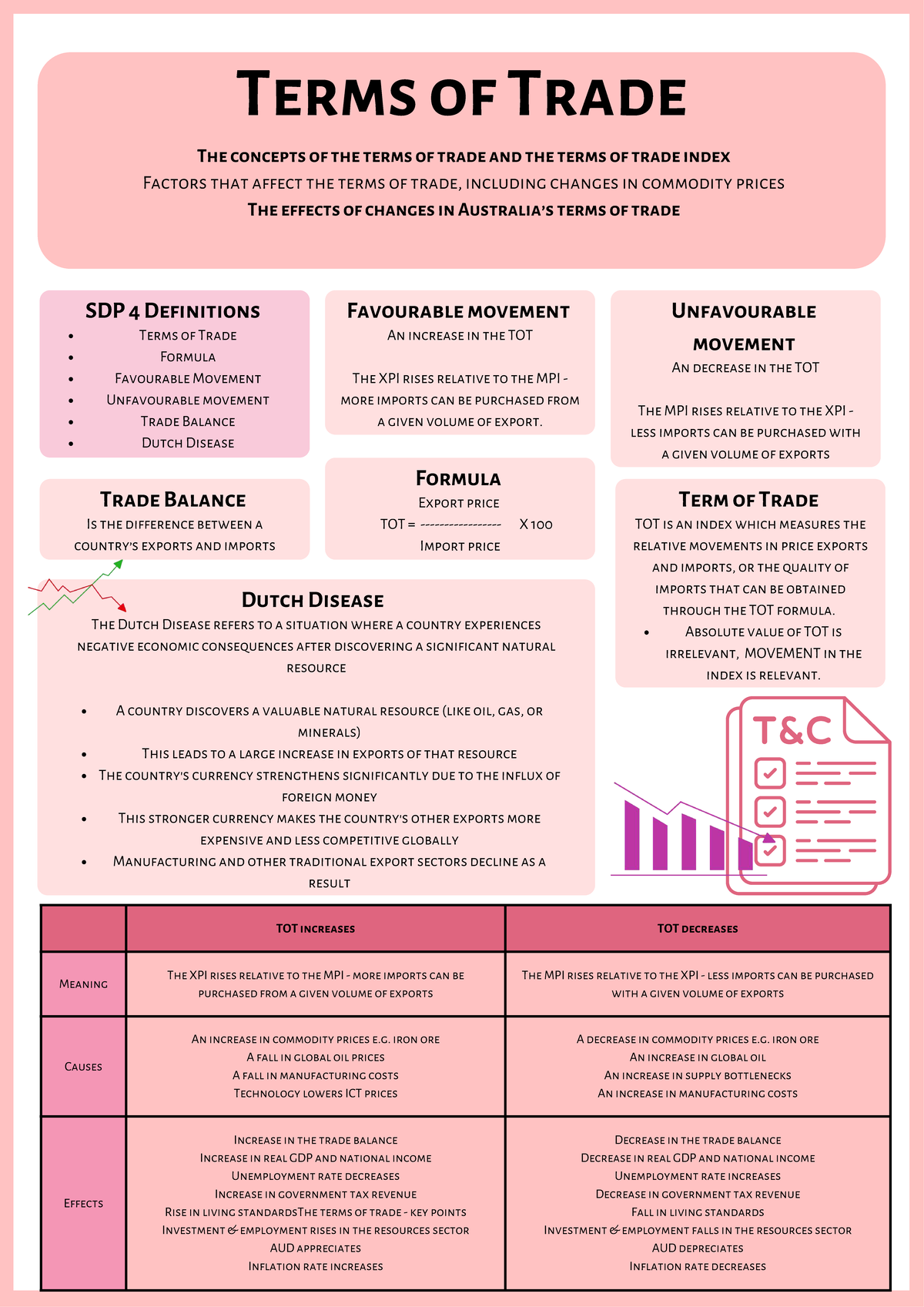 Econs SDP4 Notes: Understanding Terms of Trade and Their Impact - Studocu