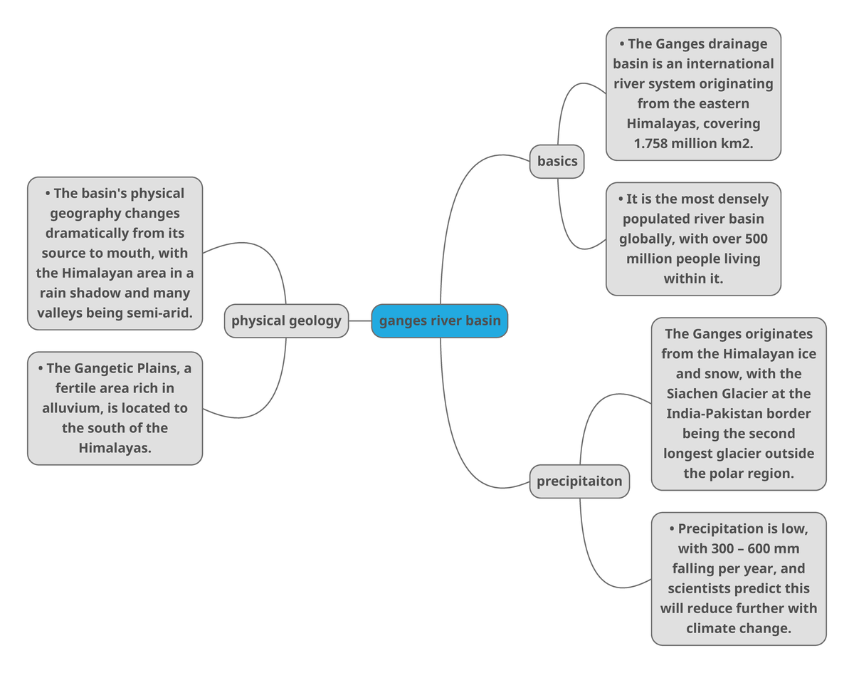 Ganges River Basin Insights: Geography, Population & Climate Effects ...