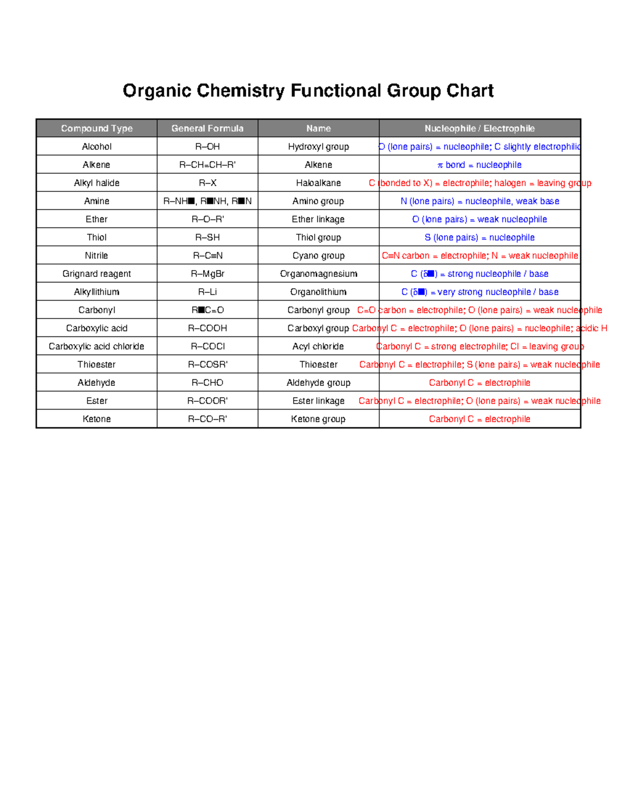 Organic Chemistry Functional Groups Chart: Nucleophiles & Electrophiles - Studocu