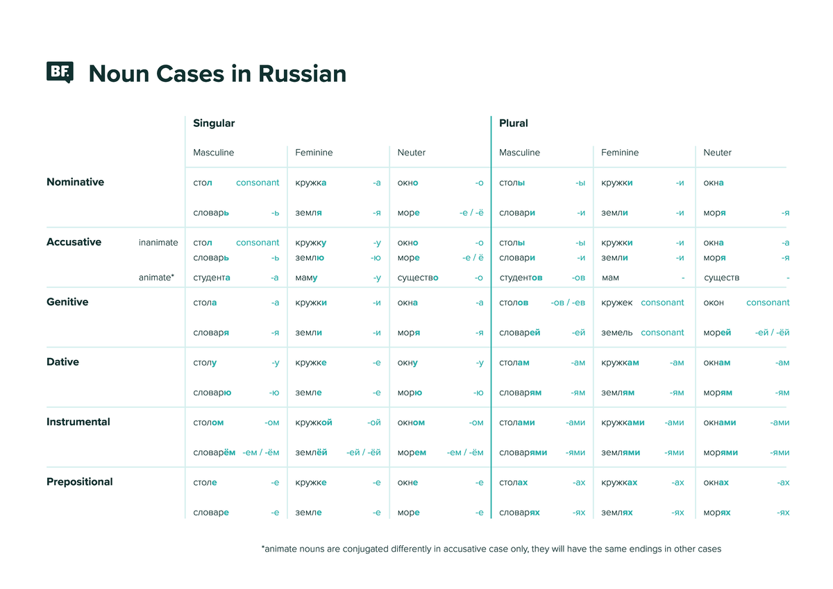 Cases for nouns - Noun Cases in Russian Masculine Masculine стол столы ...