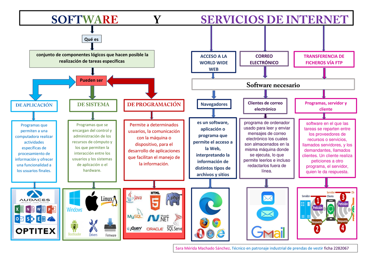 Tipos de Software y Servicios de Internet: Un Mapa Conceptual - Studocu