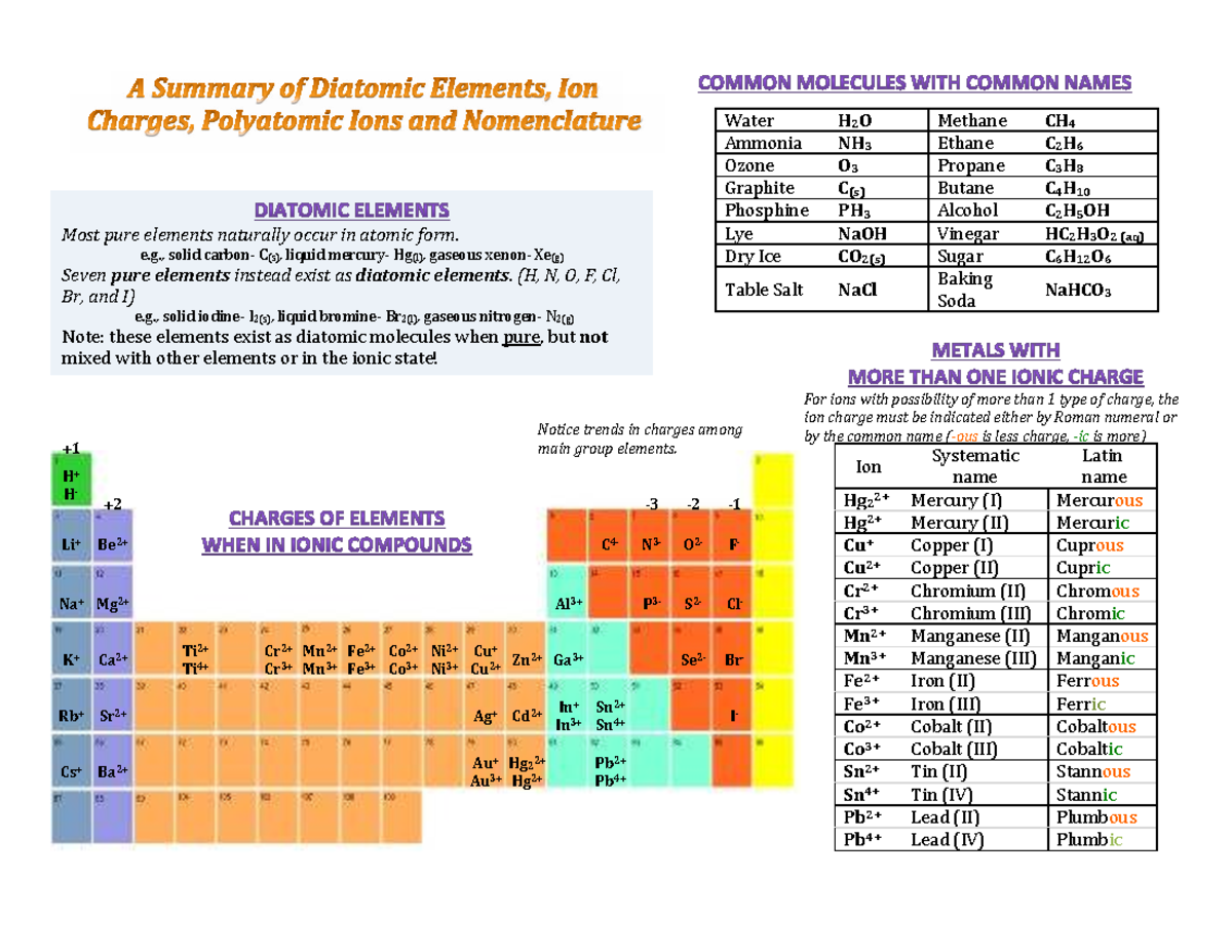 Summary of Nomenclature for Chemistry (CHEM 101) - Key Terms & Concepts ...