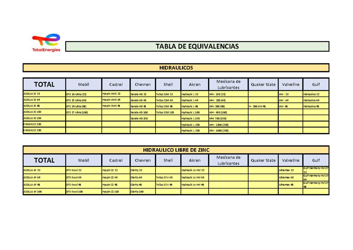 Tabla- Equivalecias- Total - TOTAL Mobil Castrol Chevron Shell Akron ...