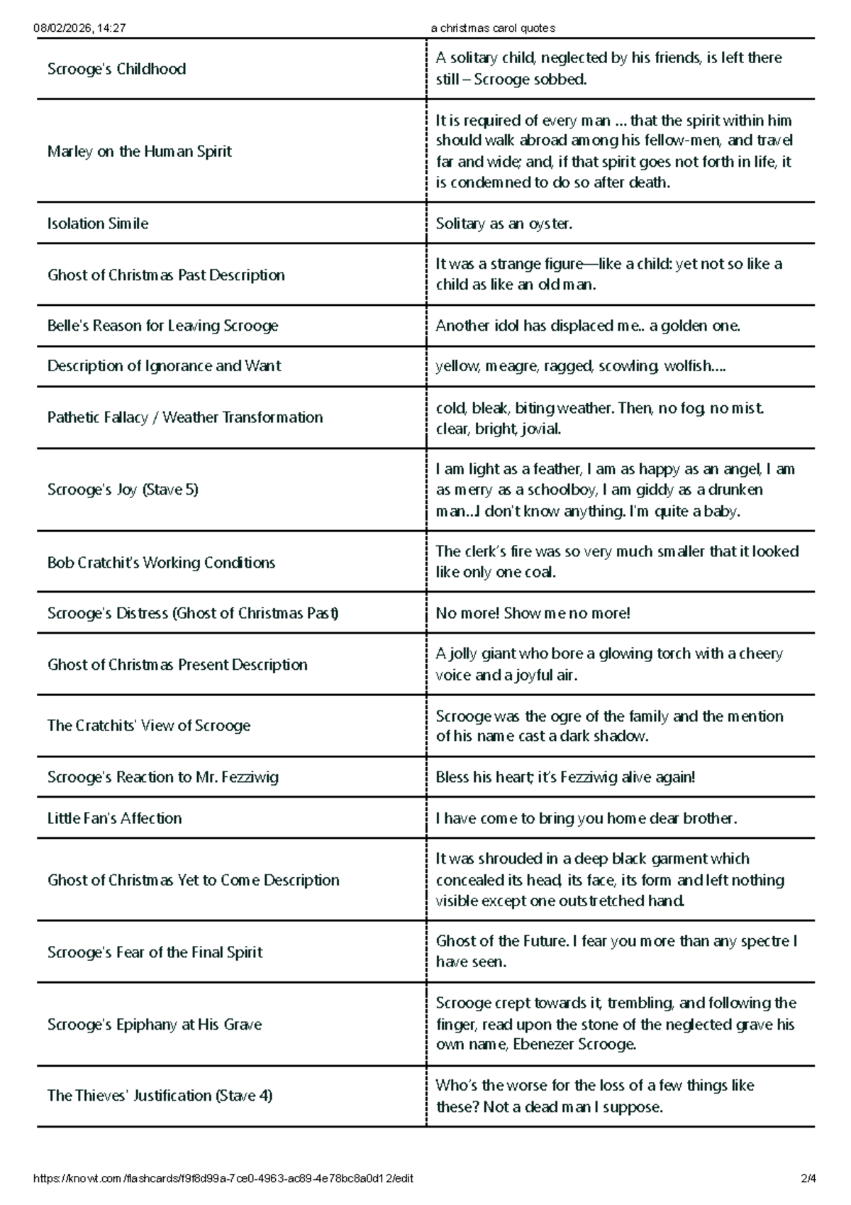 14:27 A Christmas Carol Quotes: Themes & Character Insights - Studocu