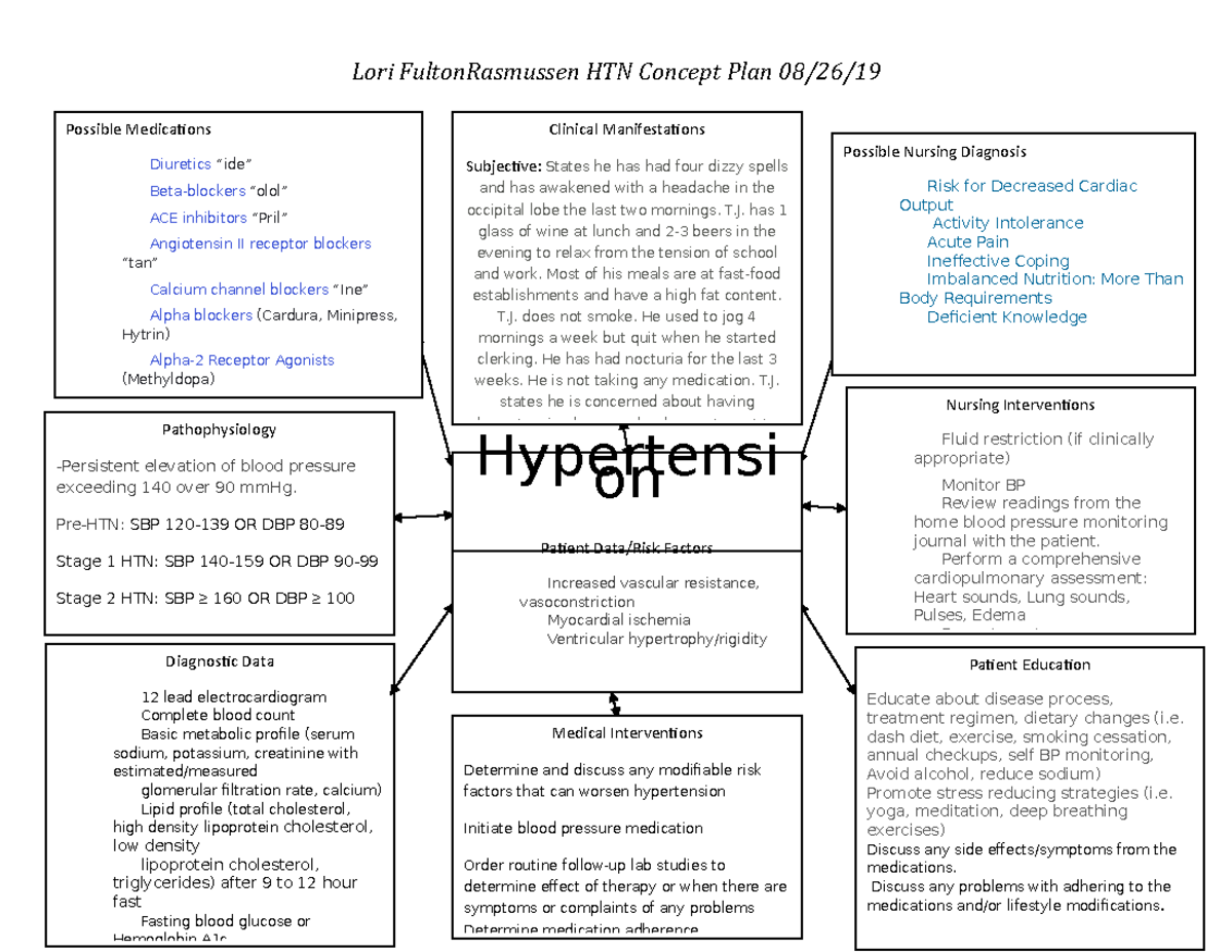 Hypertension Concept Map - Lori FultonRasmussen HTN Concept Plan 08/26 ...