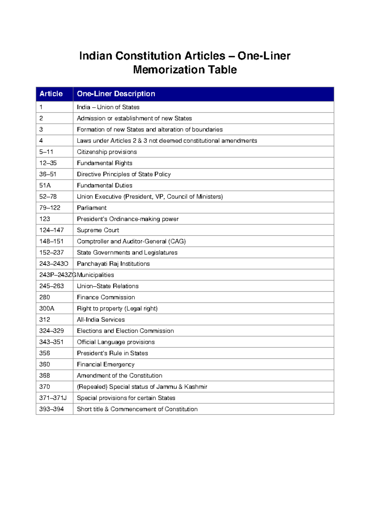 Indian Constitution Articles One Liners Overview - Studocu