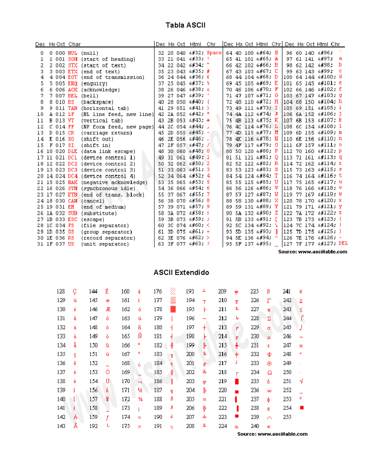 Tabla Ascii - Tabla ASCII Dec Hx Oct Char Dec Hx Oct Html Chr Dec Hx ...