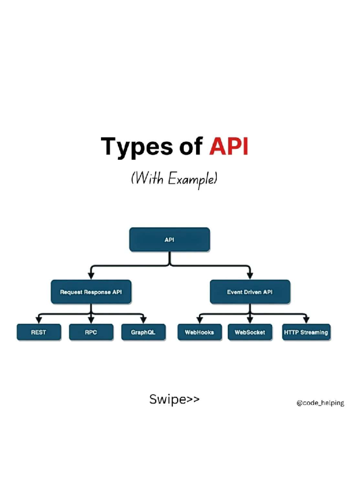 API Guide: Types of APIs - REST, GraphQL, WebSocket, and More - Studocu