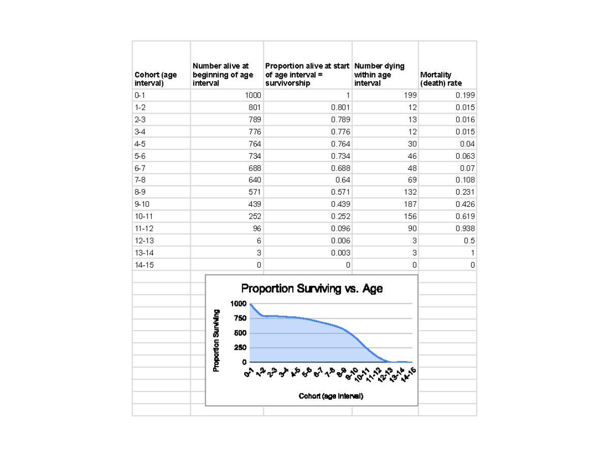 Life table - Sheet 1 - Excel graph - BIOL 353 - Cohort (age interval ...