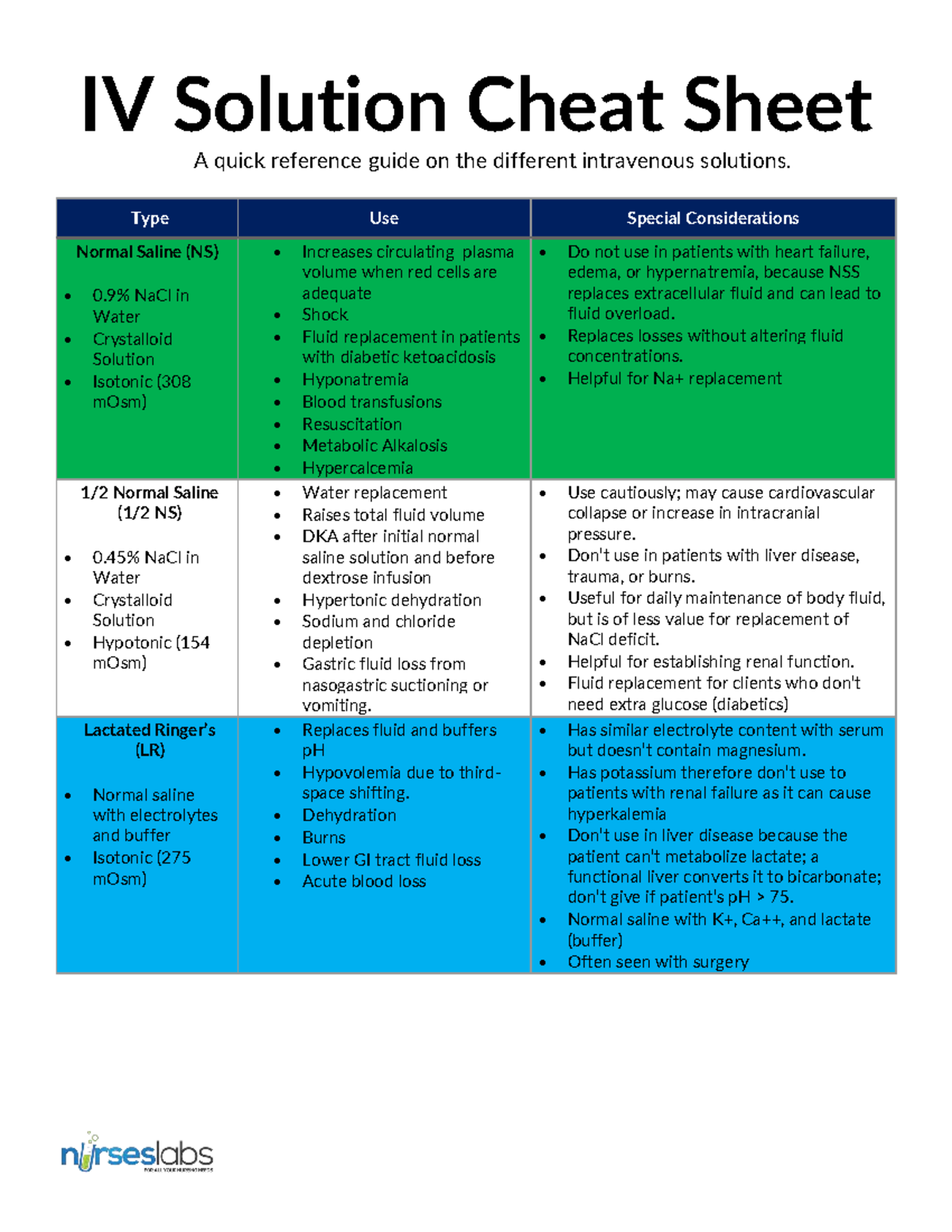 IV- Solution Cheat Sheet: Quick Reference for IV Fluids - Studocu