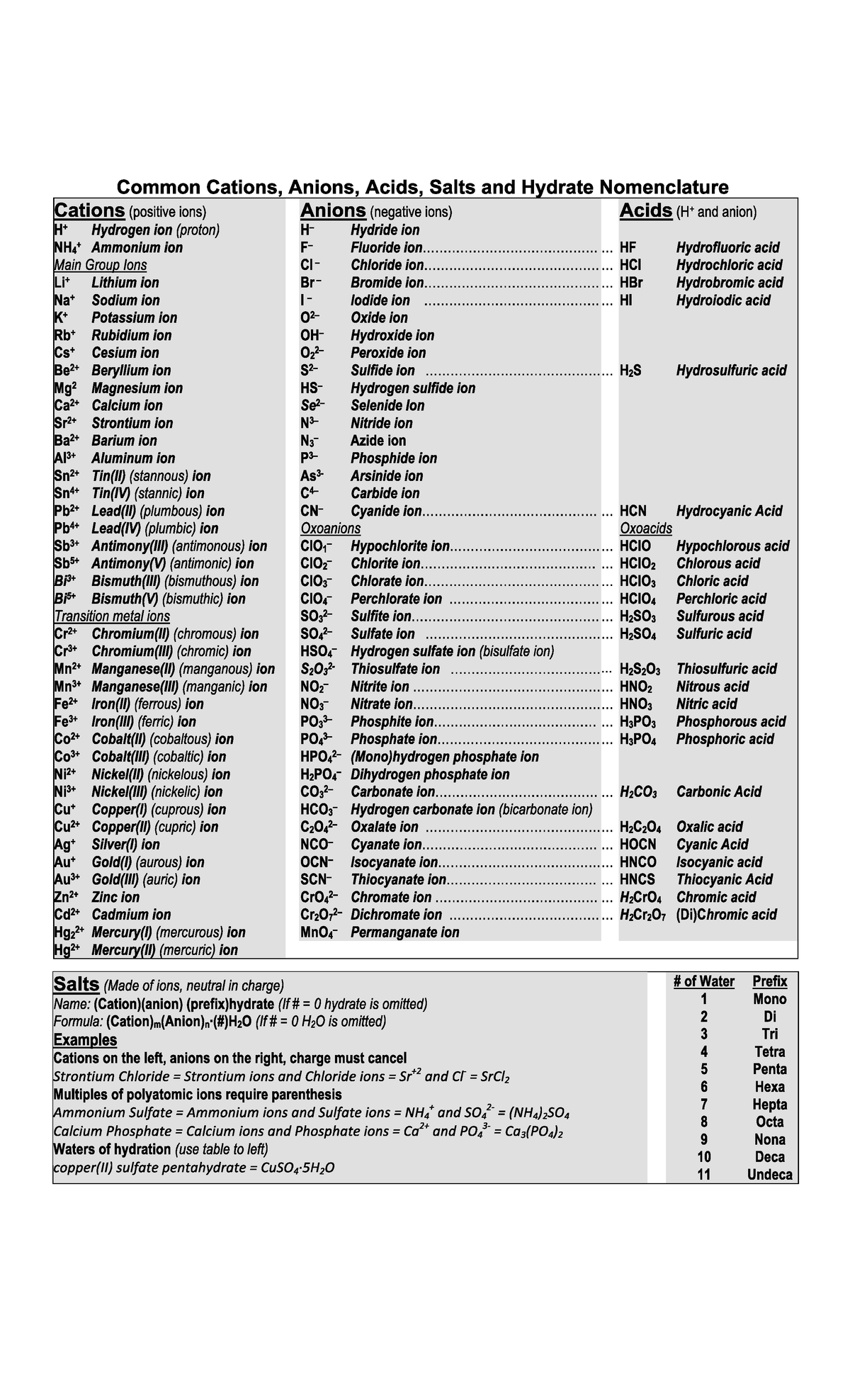 Cations and Anions Nomenclature - Inorganic Chem Notes - Studocu