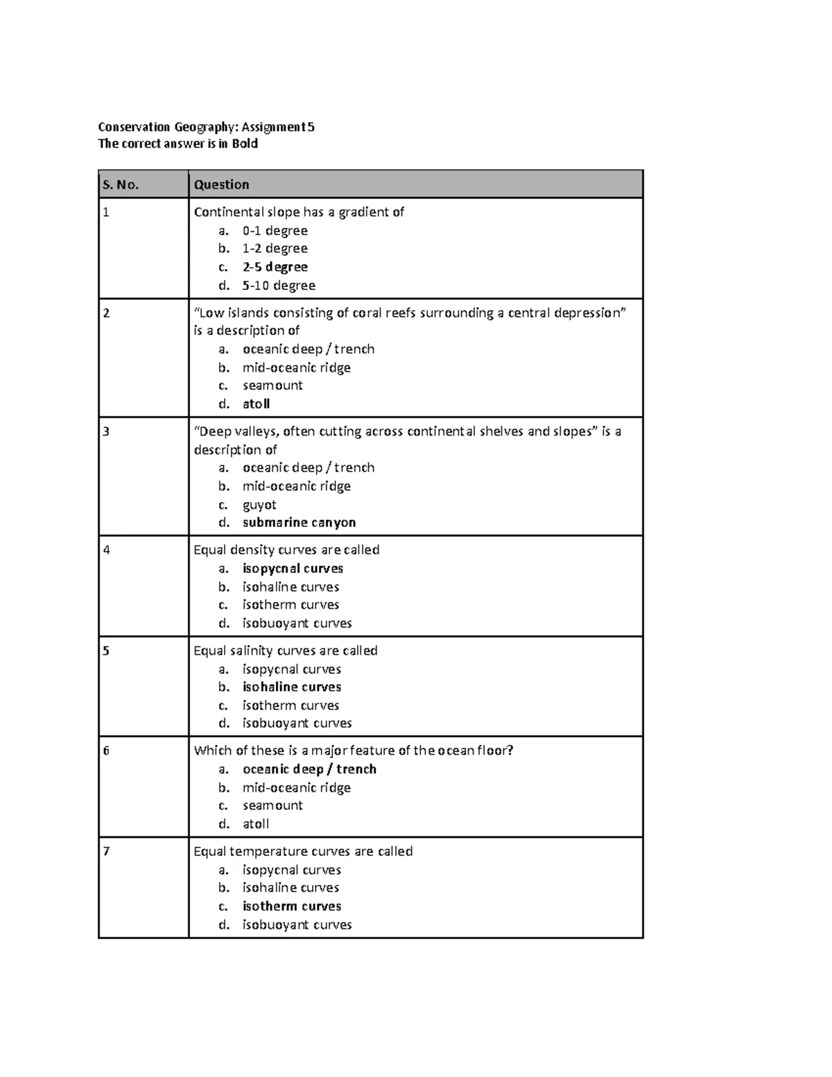 A12 - Conservation Geography Assignment 2024 Solutions - Studocu