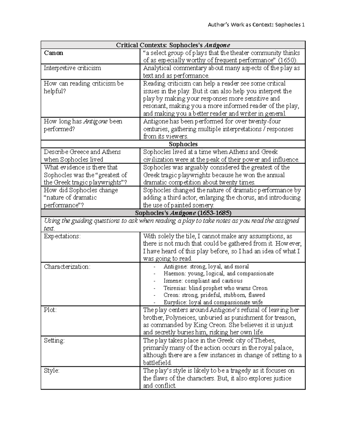 Critical Analysis and Interpretation of Sophocles' Antigone (ENG 201 ...