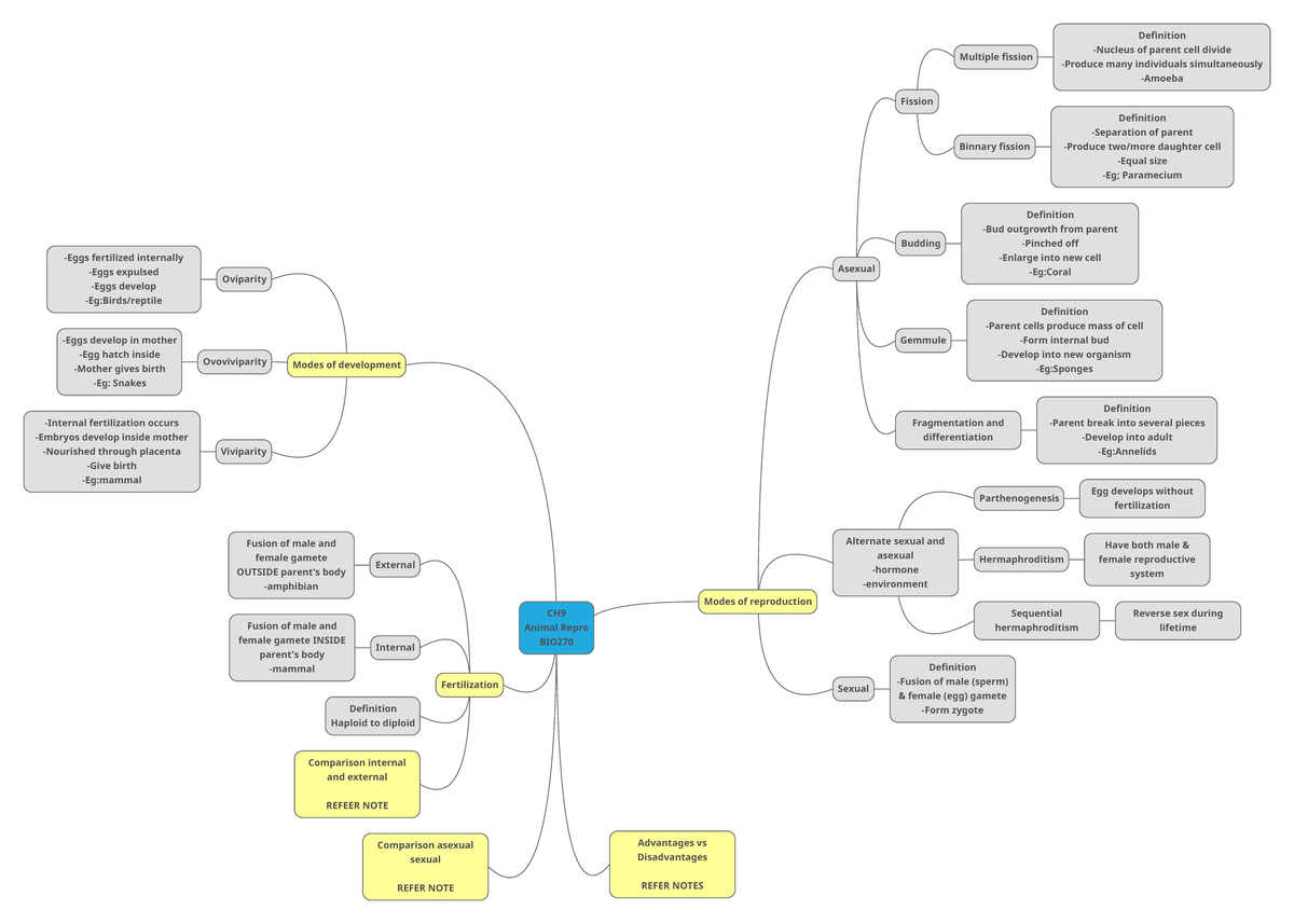 CH9 animal reproduction mind map - BIO270 overview of processes - Studocu