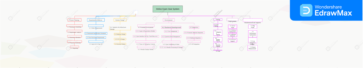 Online Exam Quiz System Project Planning: WBS Mind Map - Studocu