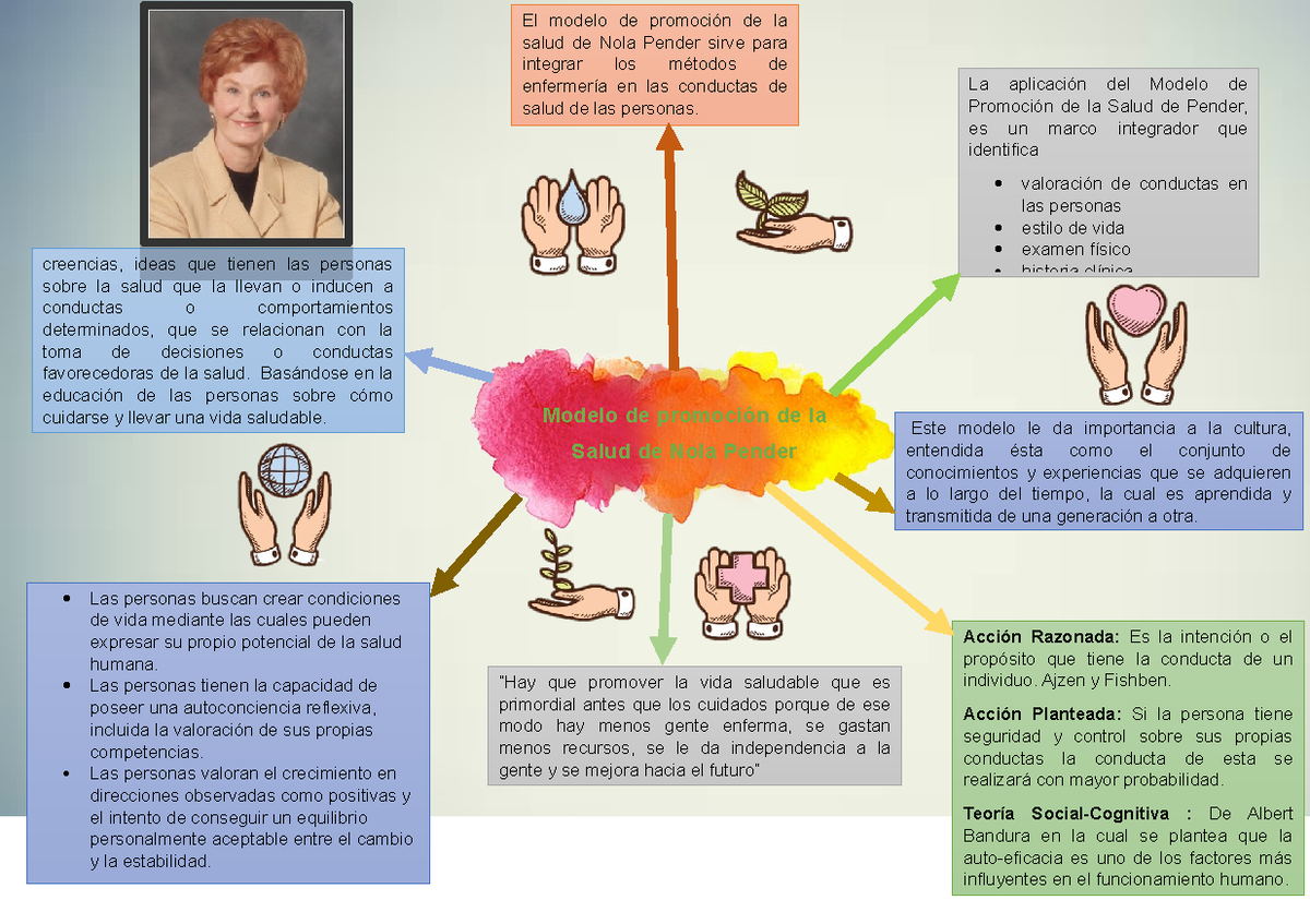 Modelo de Promoción de la Salud según Nola Pender - Análisis Detallado ...