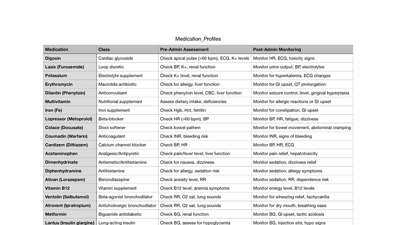 Medication Profiles - Class Assessment Notes for Medications - Studocu
