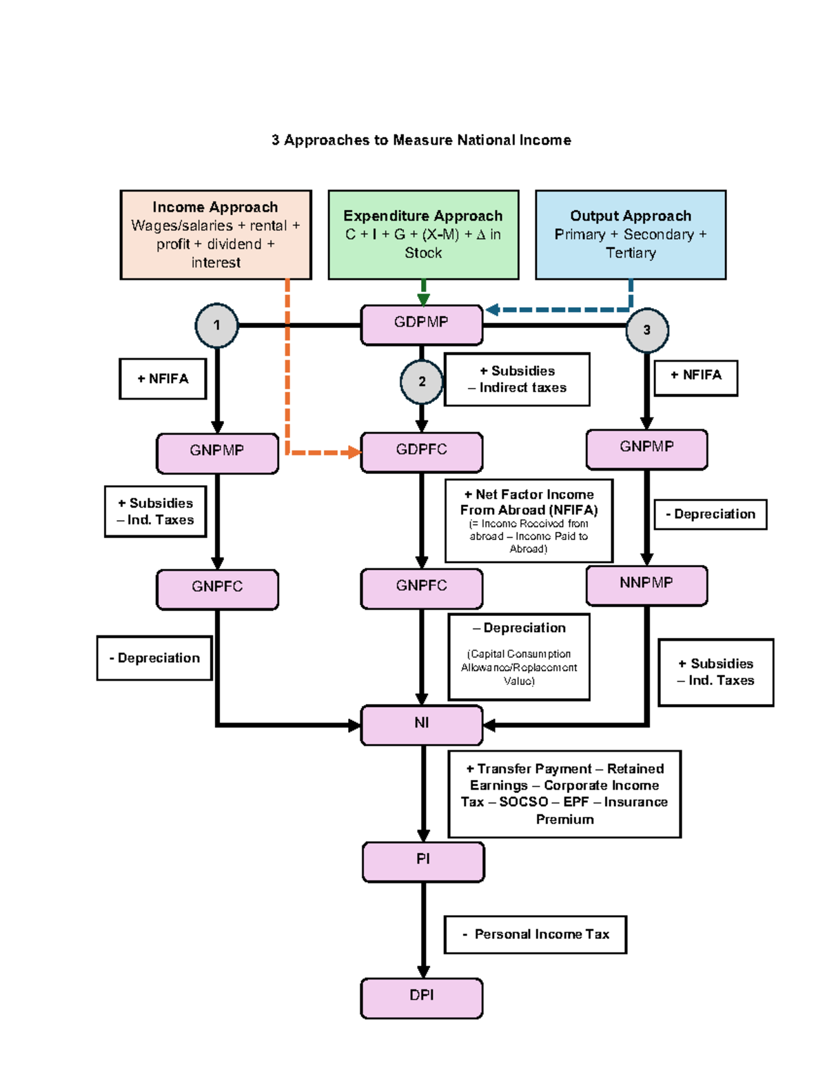 ECO415 Chapter 8 National Income Flow - 3 Approaches to Measure ...