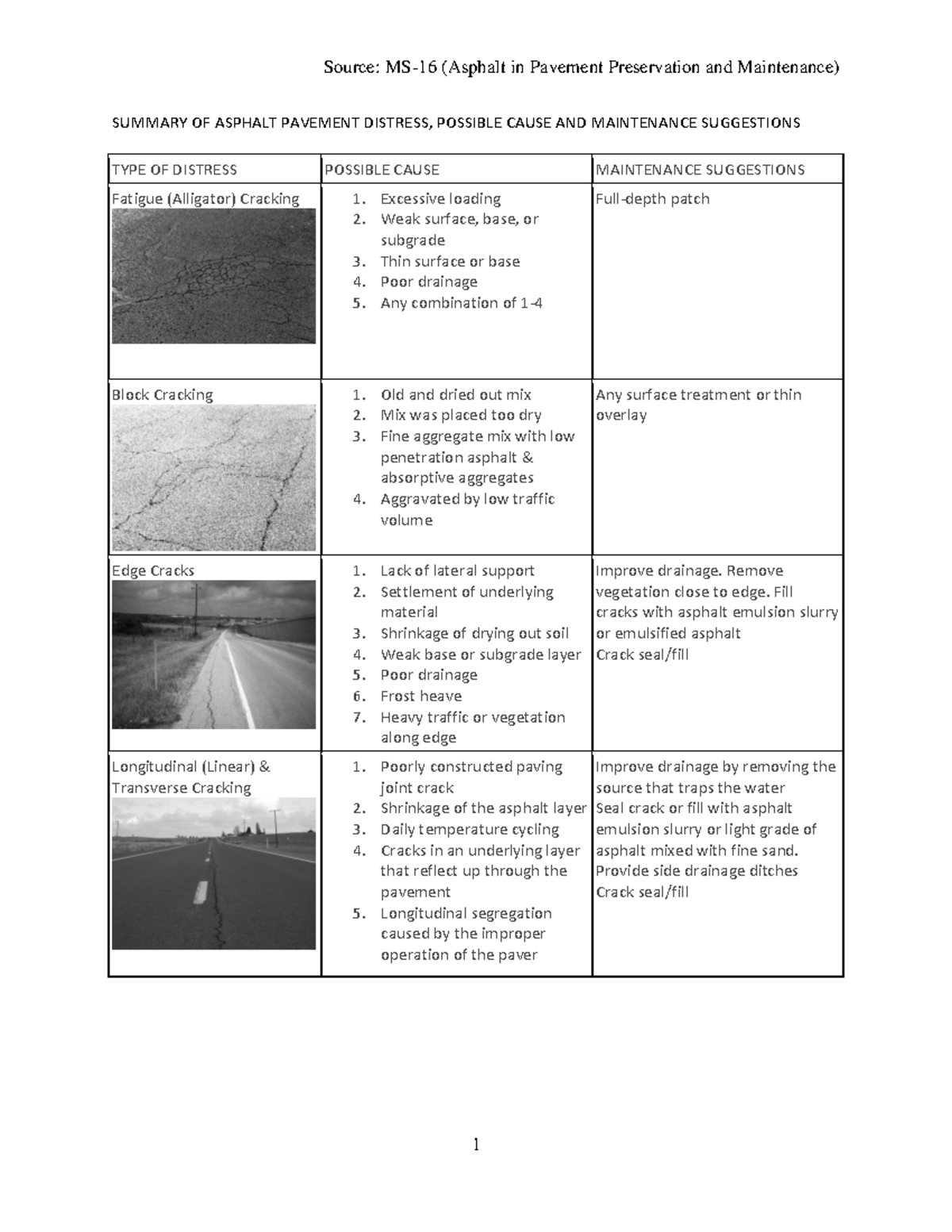 Summary OF Asphalt Pavement Distress AND Maintenance Methods -2020 ...