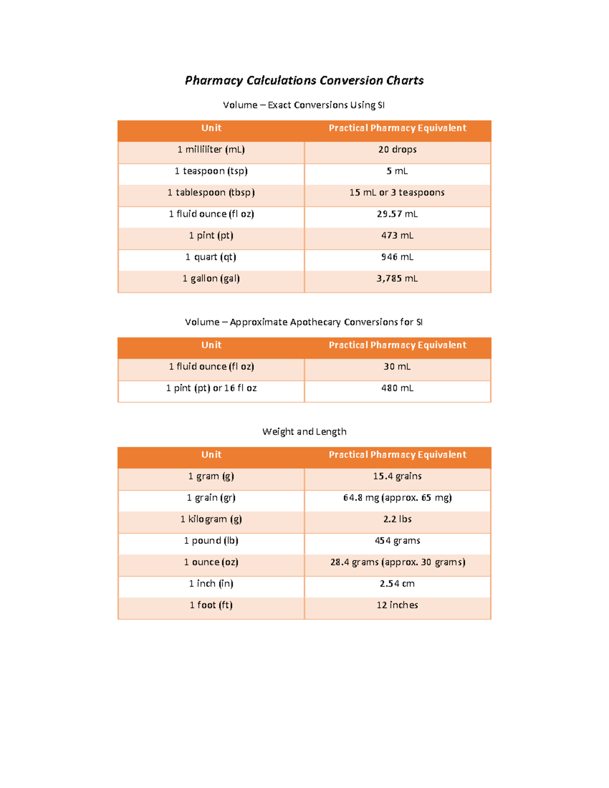 Pharmacy Calculations Conversion Charts 2023 - Pharmacy Calculations ...