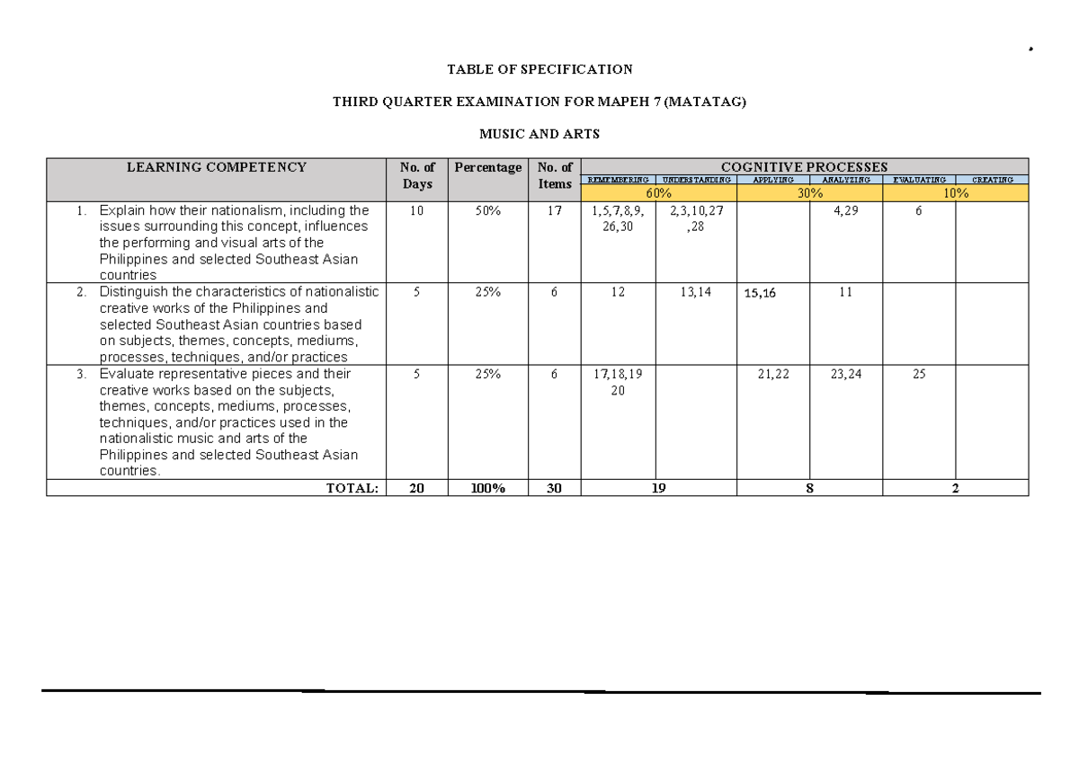 Q3 Periodical Exam Table of Specification for MAPEH 7 (MATATAG) - Studocu