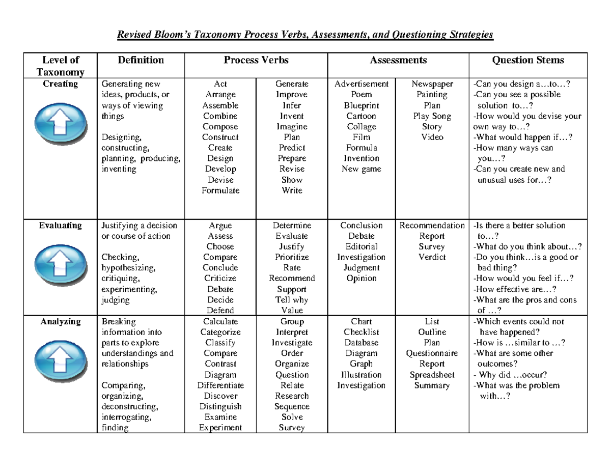 Revised Bloom's Taxonomy Process Verbs, Assessments, and Questioning ...