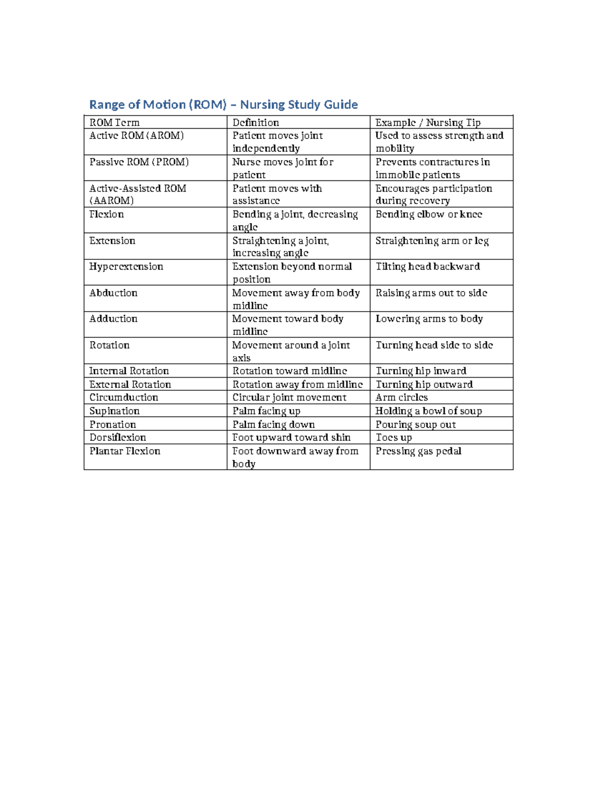 ROM Nursing Study Guide: Active, Passive, and Assisted Movements - Studocu