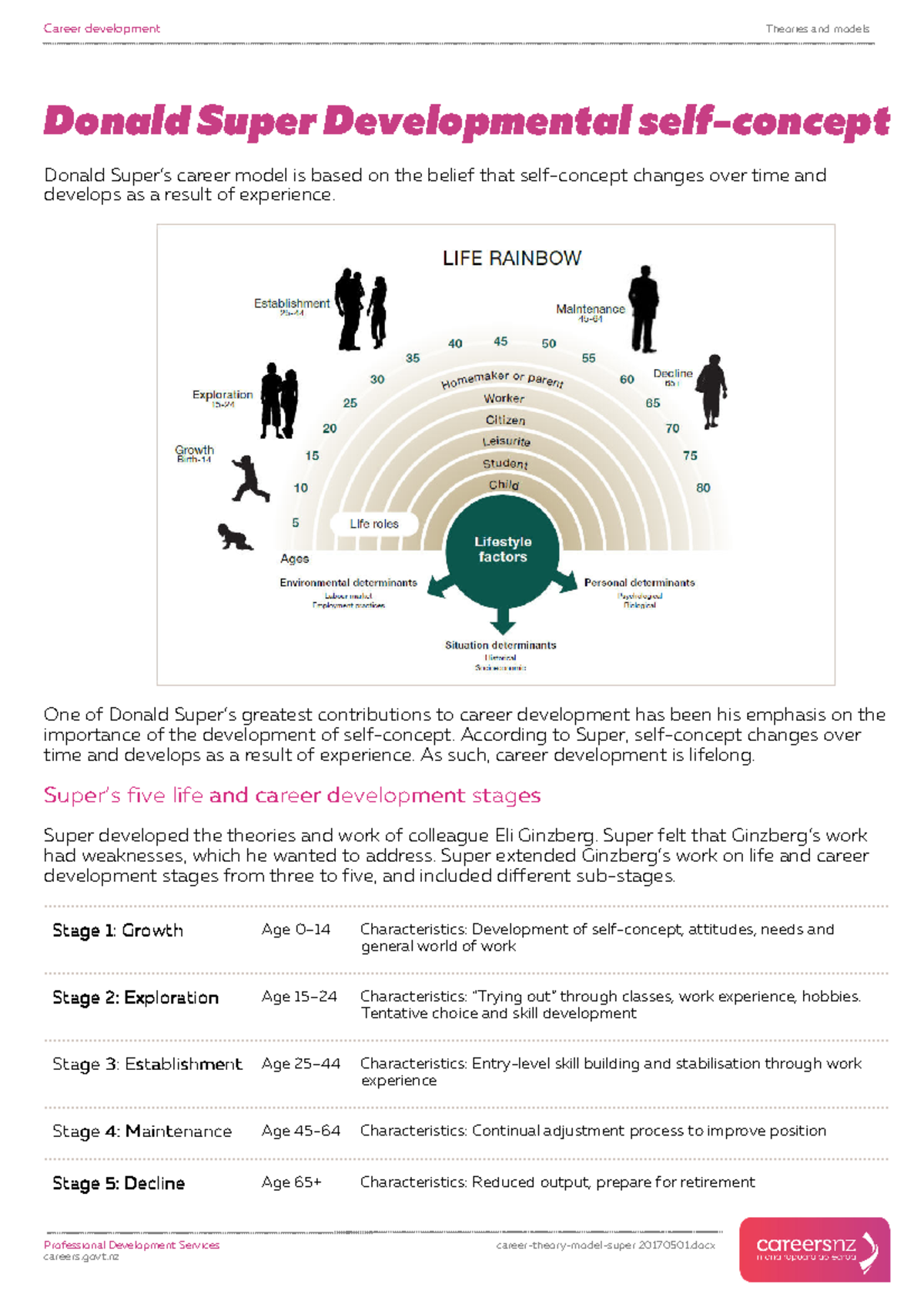 Developmental Self Concept Theory - Career development Theories and ...