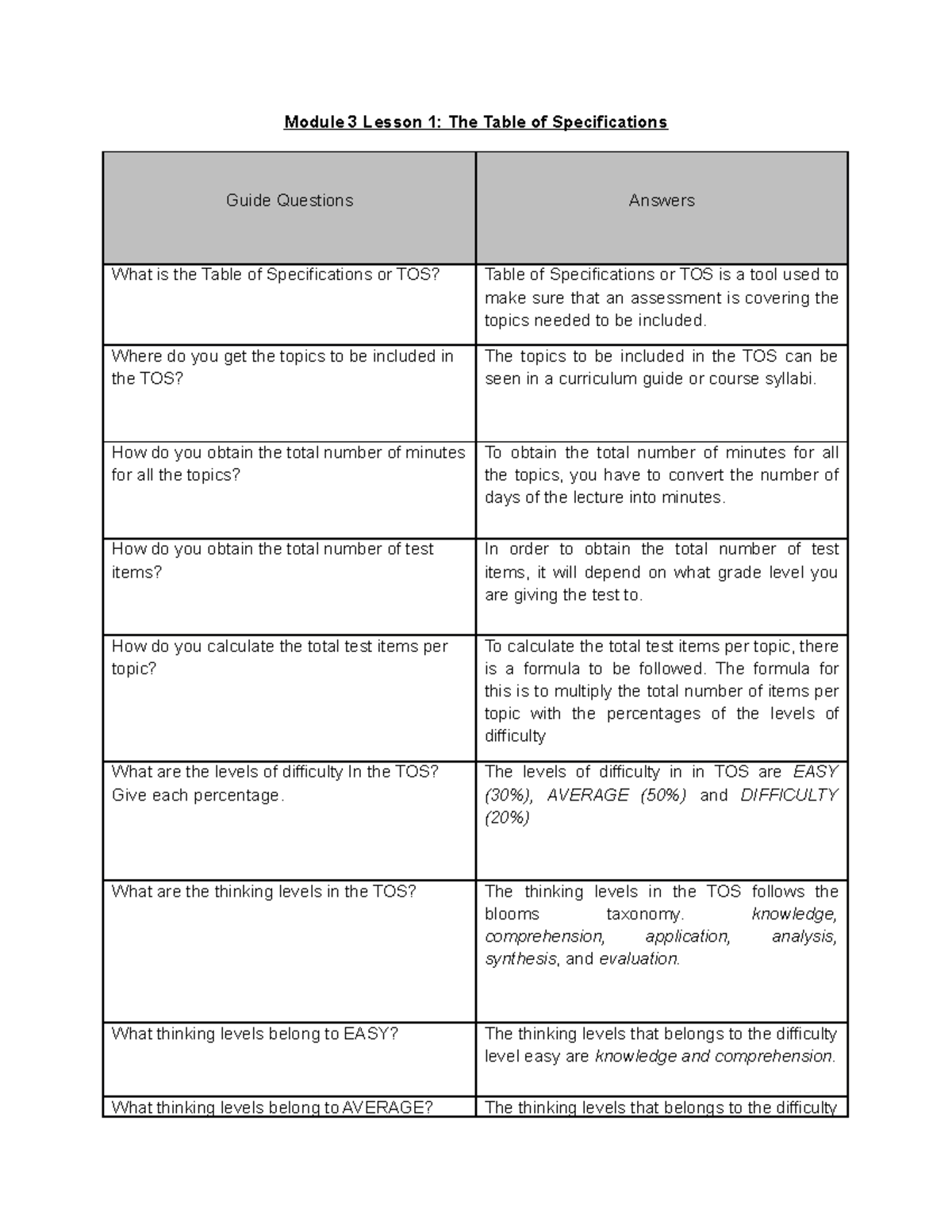 Module 3 Lesson 1: Understanding the Table of Specifications (TOS ...