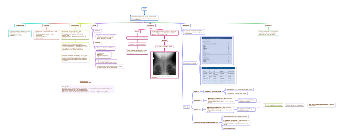 CRUP - Resumen sobre Laringotraqueobronquitis Aguda en Pediatría - Studocu
