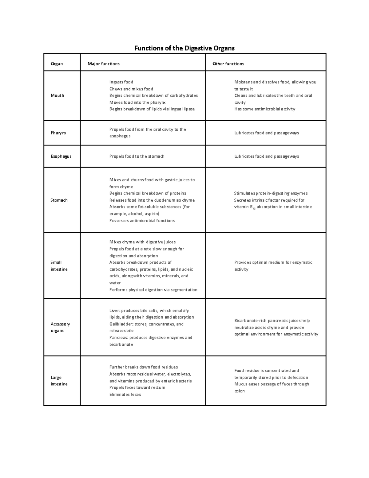 Functions of the Digestive Organs - Studocu