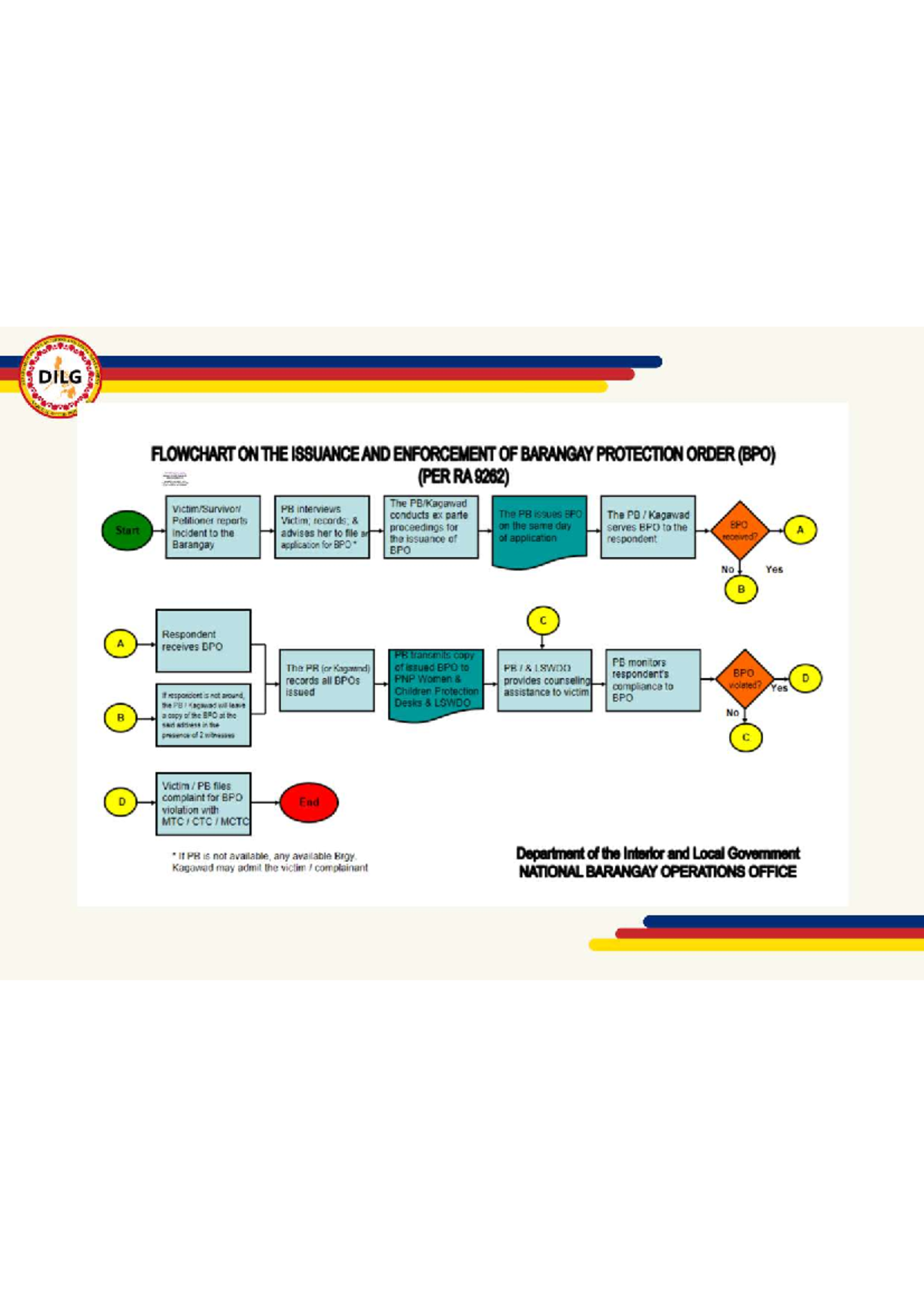 BPO Flowchart: Issuance & Enforcement Process (RA 9262) - Studocu