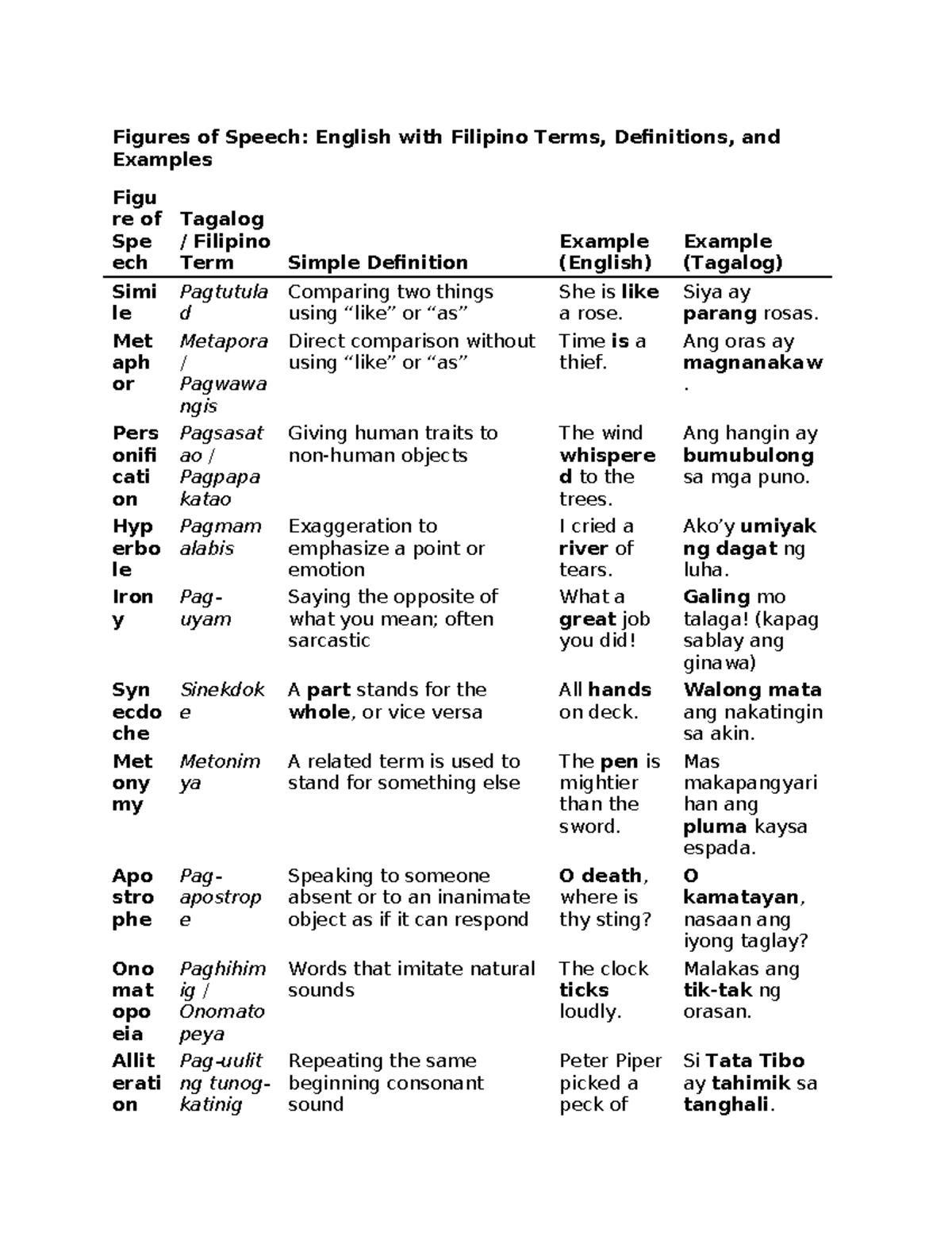 Figures of Speech: English-Filipino Terms, Definitions & Examples - Studocu