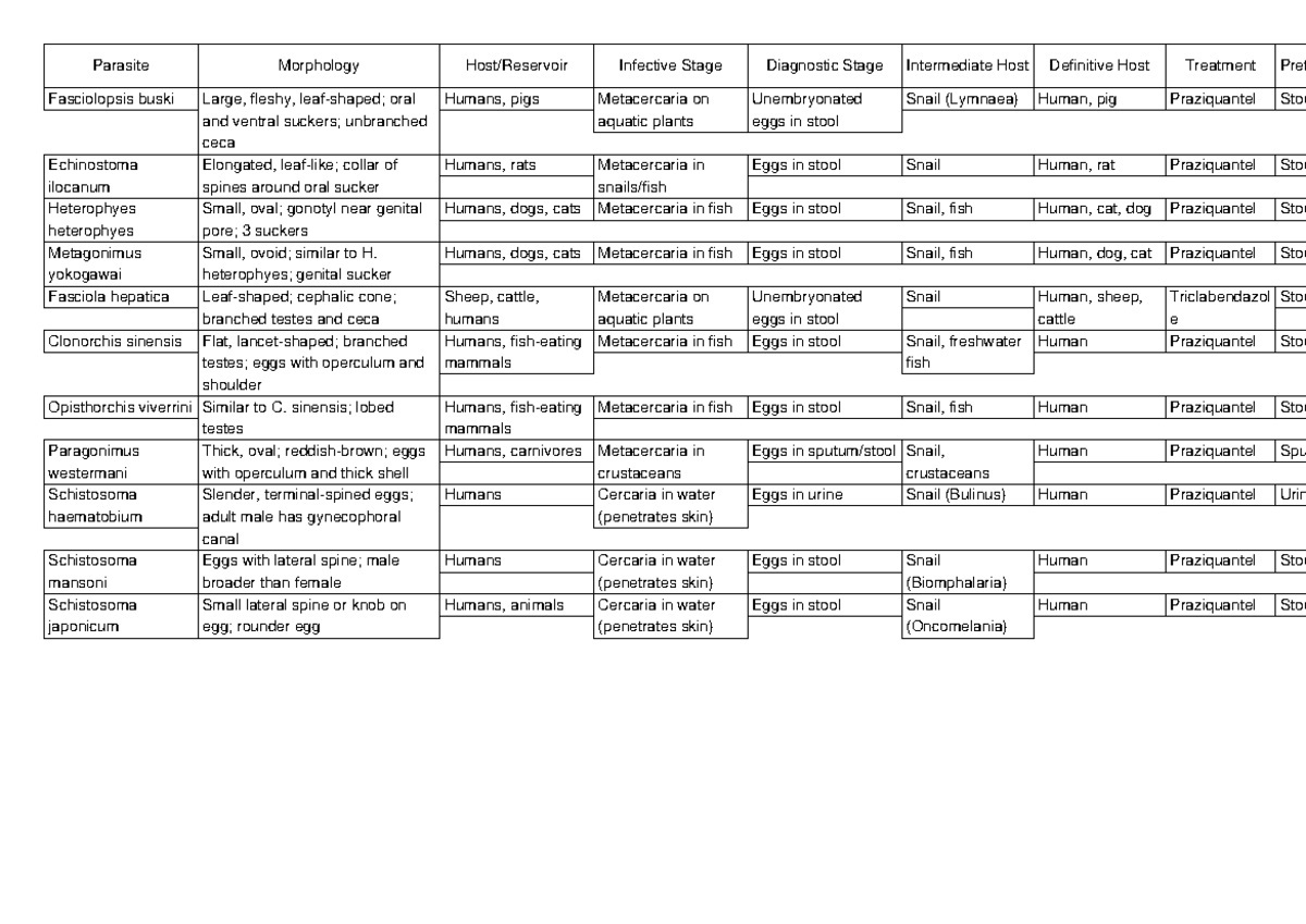 Trematodes Parasitology Table: Morphology & Hosts of Key Species - Studocu