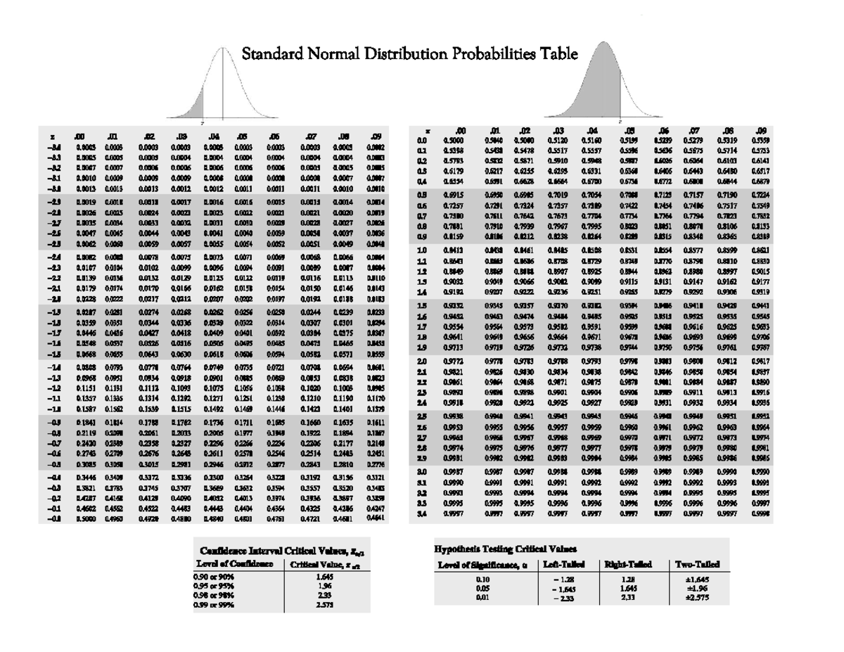 Standard Normal Distribution Probabilities Table (Z) - Studocu