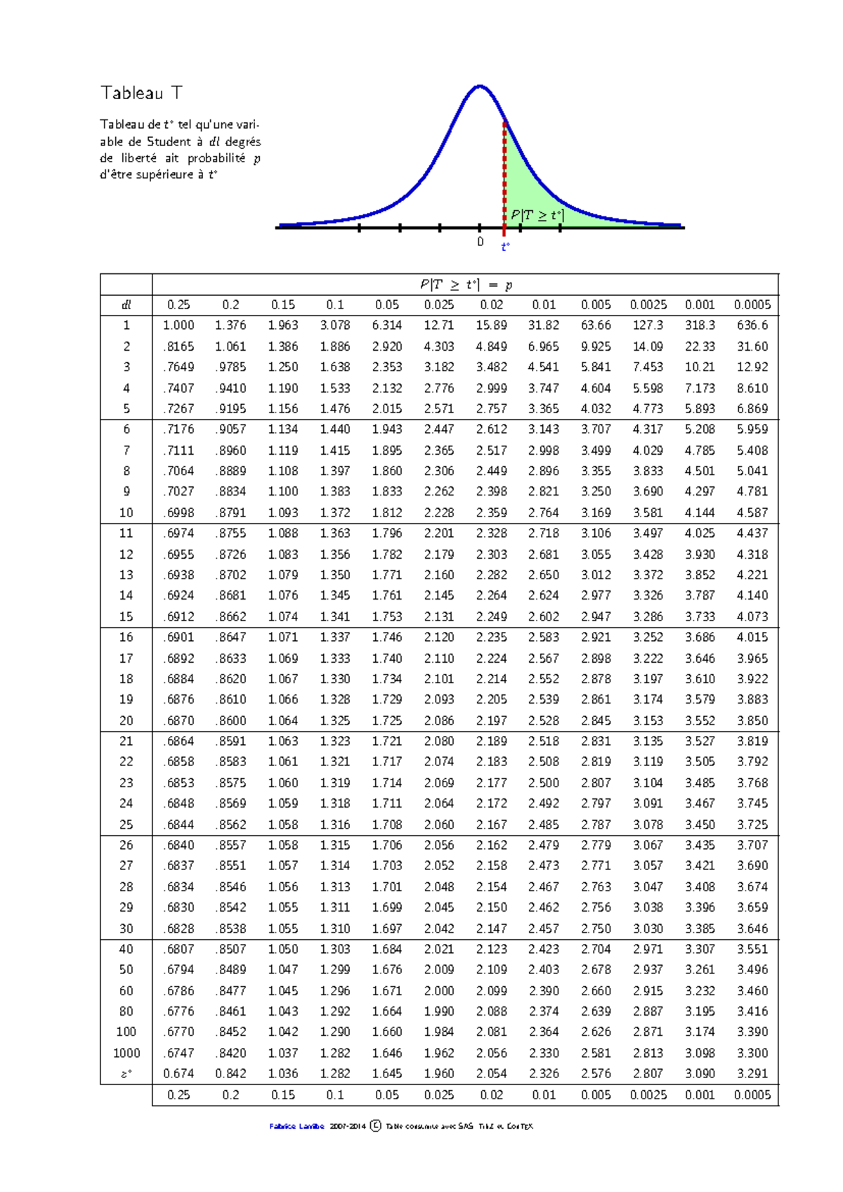 Tableau de Student t pour Probabilités et Degrés de Liberté - Studocu