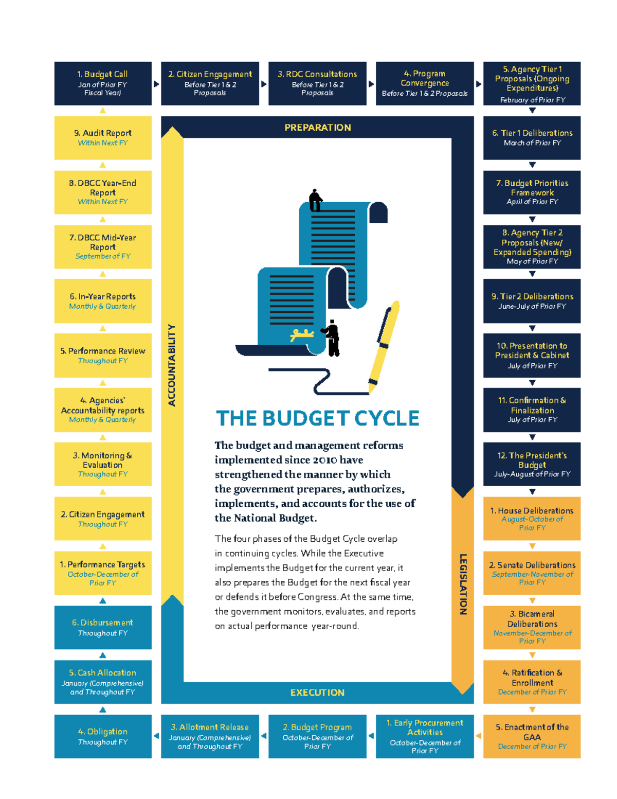 Budget Cycle Overview: Key Phases and Accountability Measures - Studocu